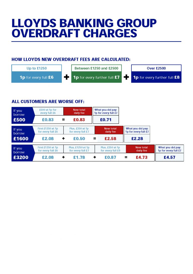 Letter To MPs: Lloyds Banking Group – Gaming Overdraft Charges | BTU